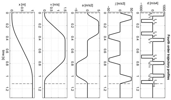 MC_MoveAbsolute() 4th Order Real-Time Trajectory Generation Function Algorithm and Implementation