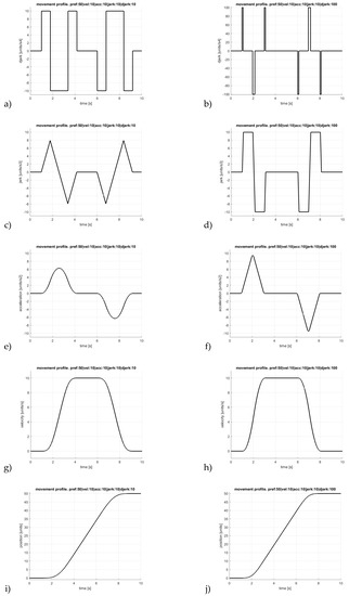 MC_MoveAbsolute() 4th Order Real-Time Trajectory Generation Function Algorithm and Implementation