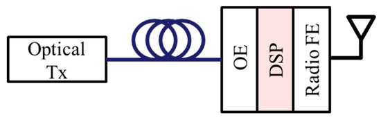 Photonic Systems and Devices for Linear Cell Radar