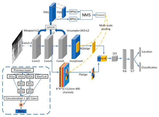 Multiscale Object Detection in Infrared Streetscape Images Based on ...