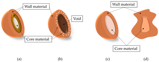 Advances in the Application of Microcapsules as Carriers of Functional ...