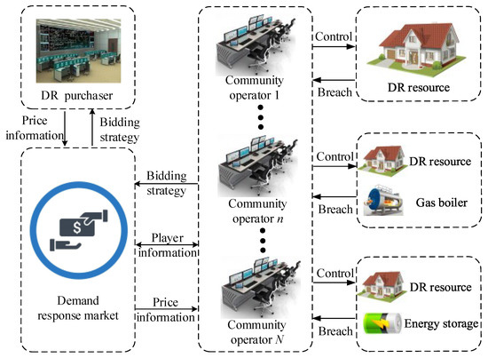 Bayesian Game-Theoretic Bidding Optimization for Aggregators ...