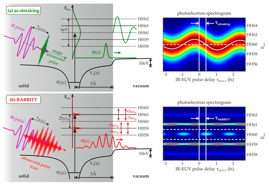 Equivalence of RABBITT and Streaking Delays in Attosecond-Time-Resolved Photoemission ...
