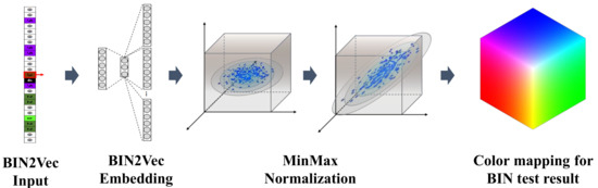 Bin2Vec: A Better Wafer Bin Map Coloring Scheme for Comprehensible ...