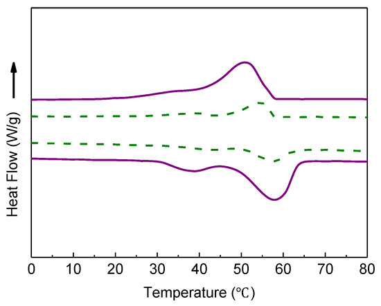Optimizing the Preparation of Semi-Crystalline Paraffin/Poly(Urea ...