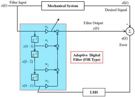 Development of Multi-Staged Adaptive Filtering Algorithm for Periodic ...