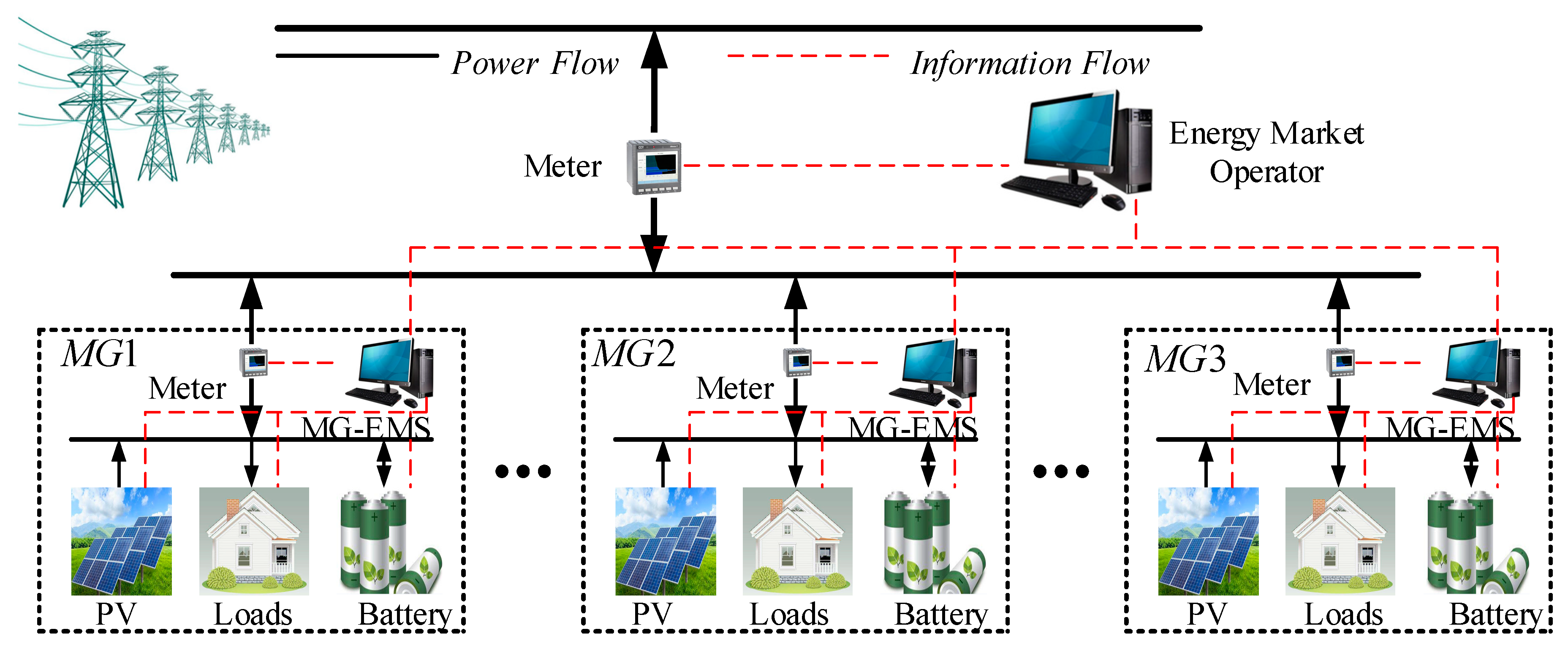 Hierarchical Optimization Method for Energy Scheduling of Multiple Microgrids