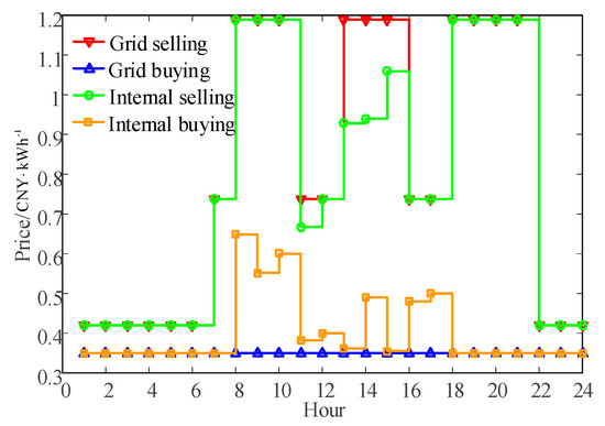 Hierarchical Optimization Method for Energy Scheduling of Multiple Microgrids