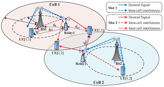 A Cross Time Slot Partial Interference Alignment Scheme in Two-Cell Relay Heterogeneous Networks
