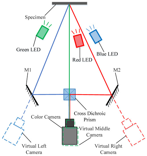 A Cross-Dichroic-Prism-Based Multi-Perspective Digital Image ...