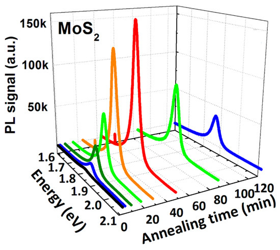 Recent Progress on Irradiation-Induced Defect Engineering of Two ...