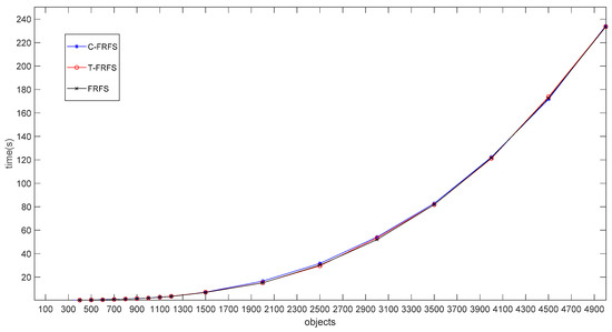 Combining Fuzzy C-Means Clustering with Fuzzy Rough Feature Selection