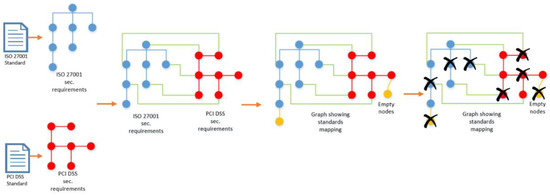 Defining the Minimum Security Baseline in a Multiple Security Standards ...