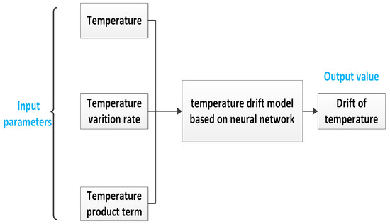 Temperature Drift Compensation for High-G MEMS Accelerometer Based on RBF NN Improved Method