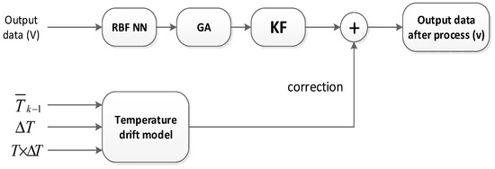 Temperature Drift Compensation for High-G MEMS Accelerometer Based on RBF NN Improved Method