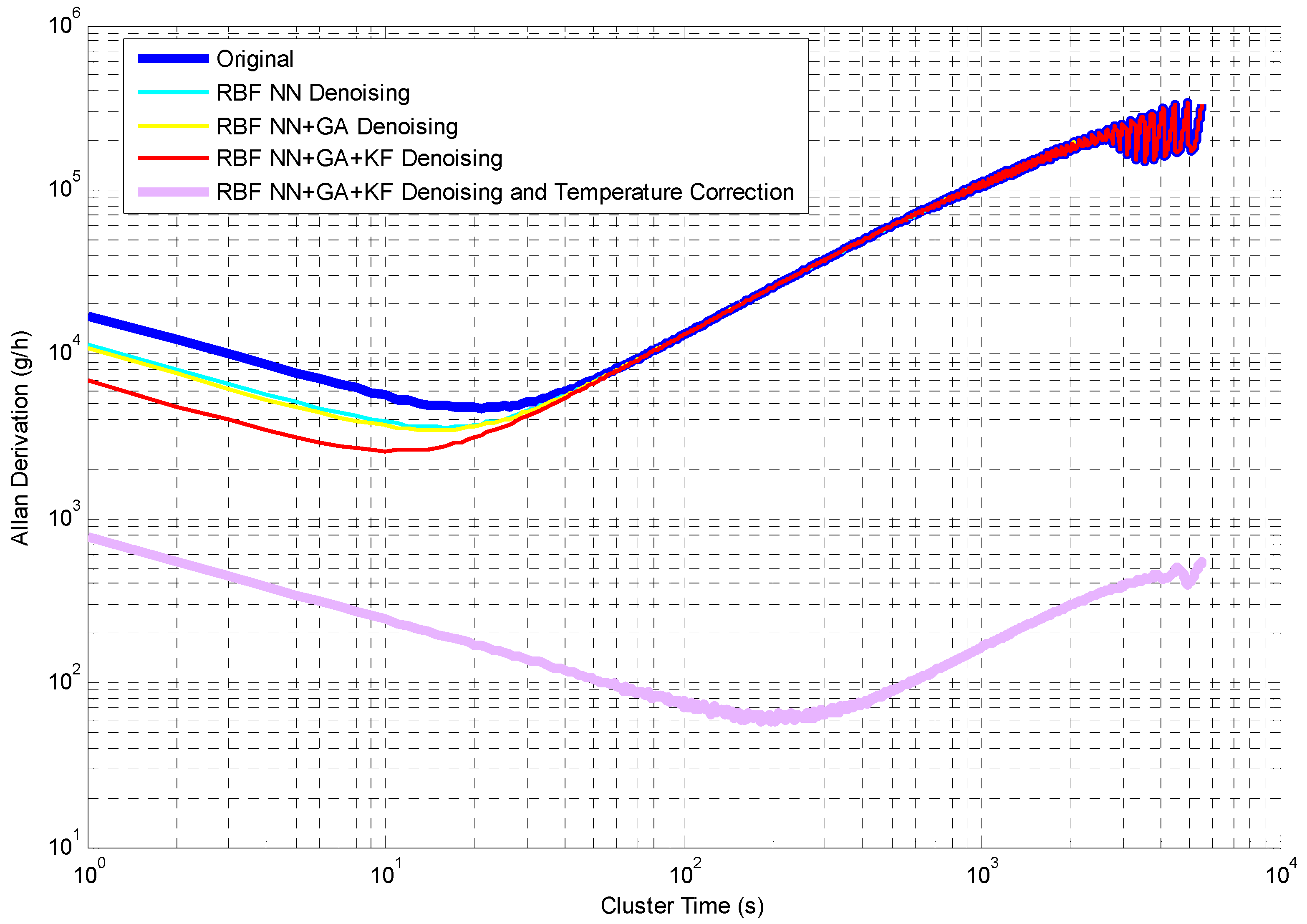 Temperature Drift Compensation for High-G MEMS Accelerometer Based on RBF NN Improved Method