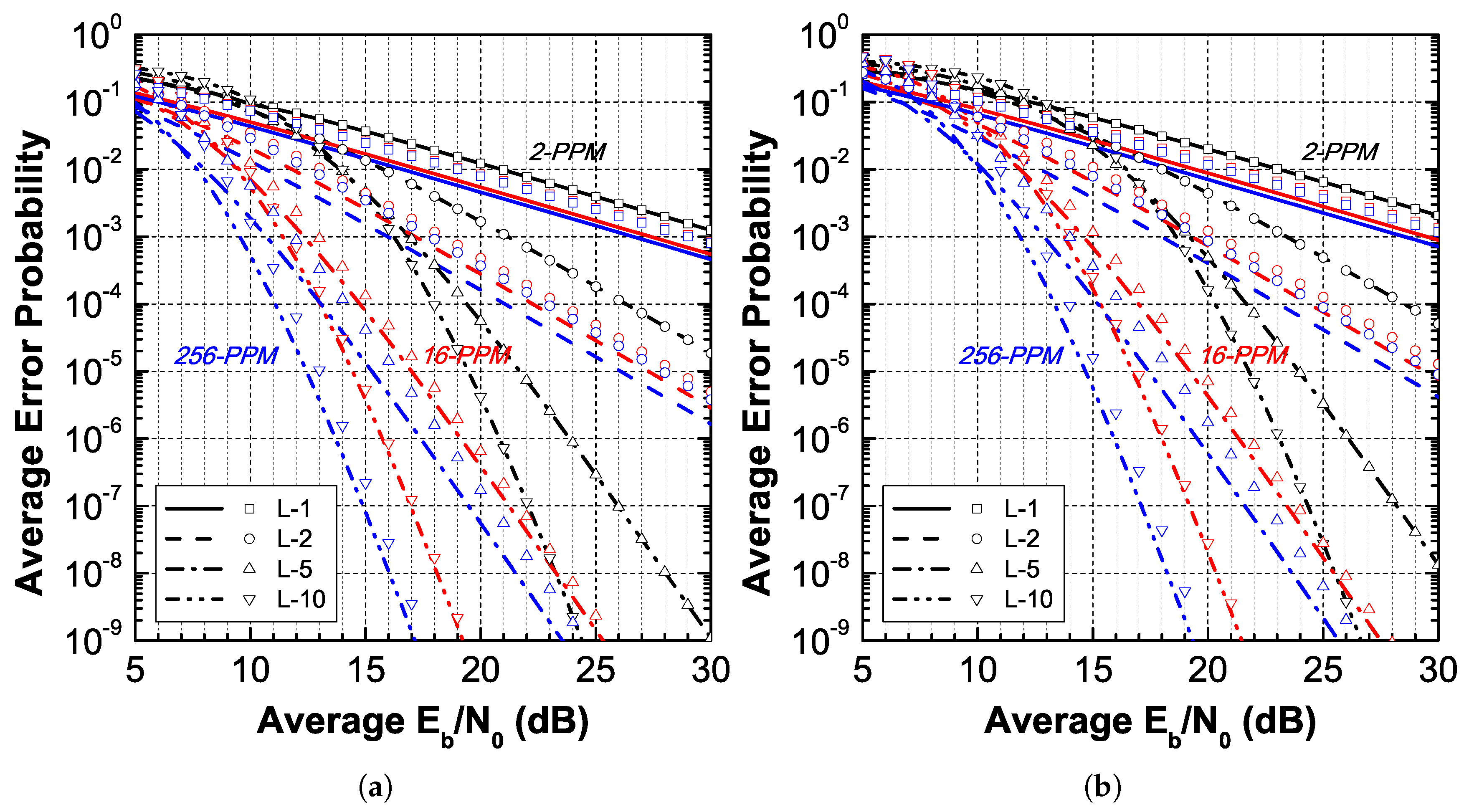 Accurate Evaluation of the Average Probability of Error of Pulse ...