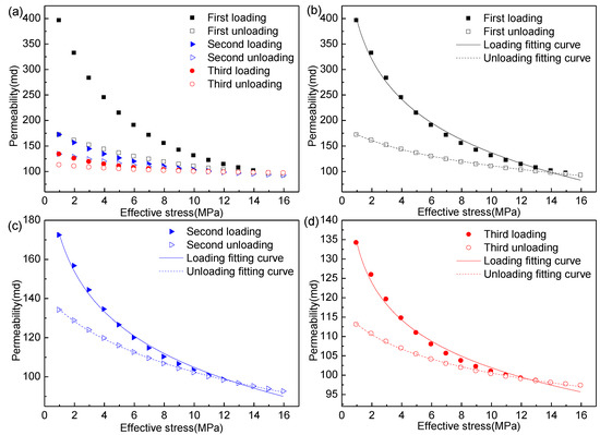 Experimental Research into the Evolution of Permeability in a Broken ...