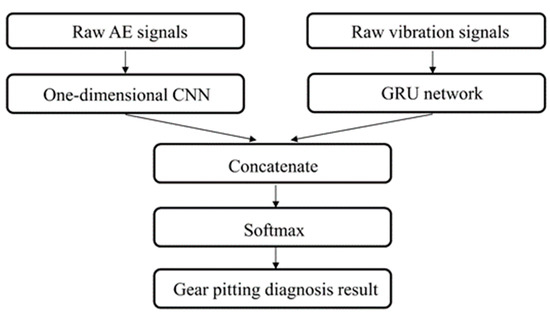 Gear Pitting Fault Diagnosis Using Integrated CNN and GRU Network with ...