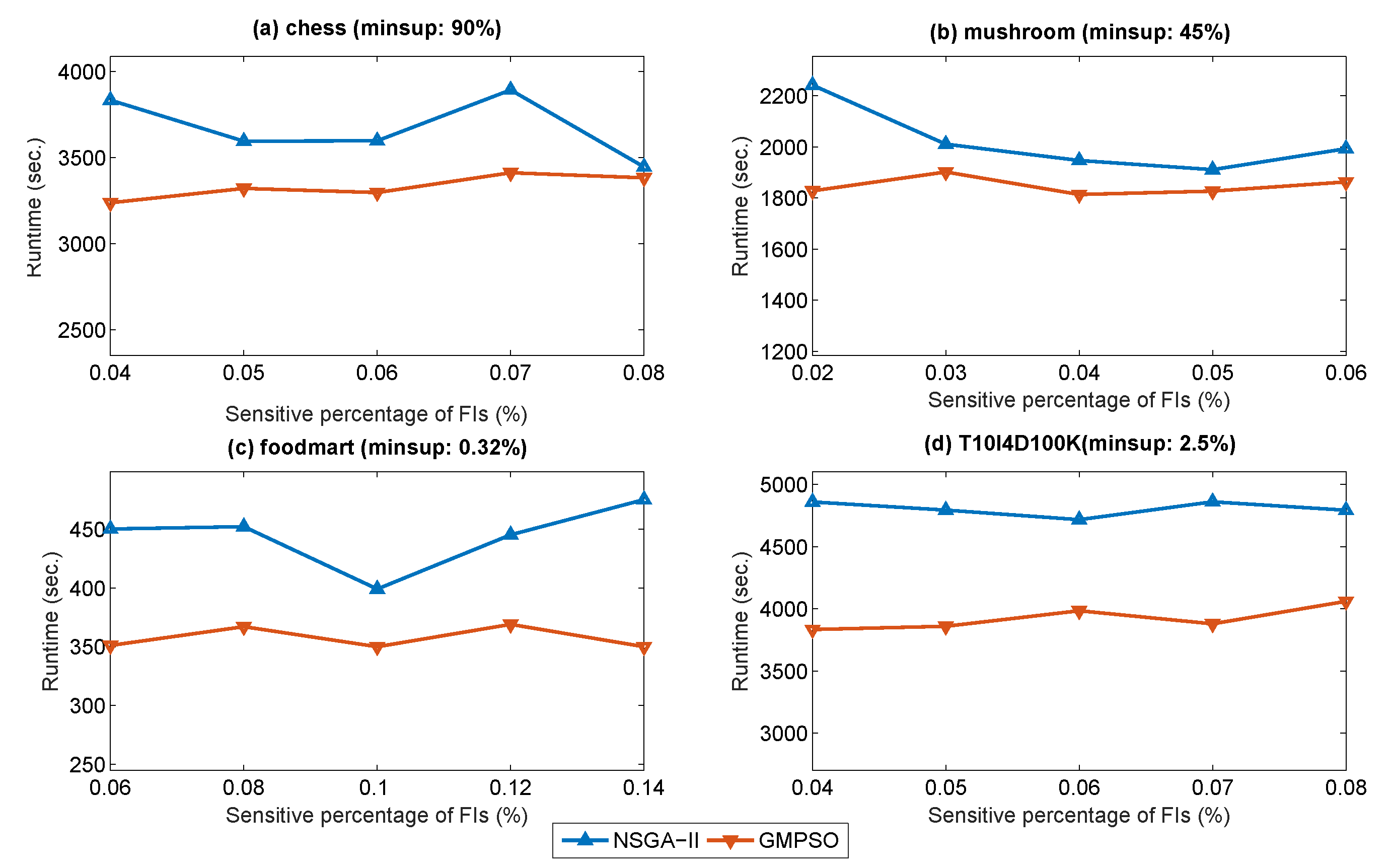 A Grid-Based Swarm Intelligence Algorithm for Privacy-Preserving Data Mining