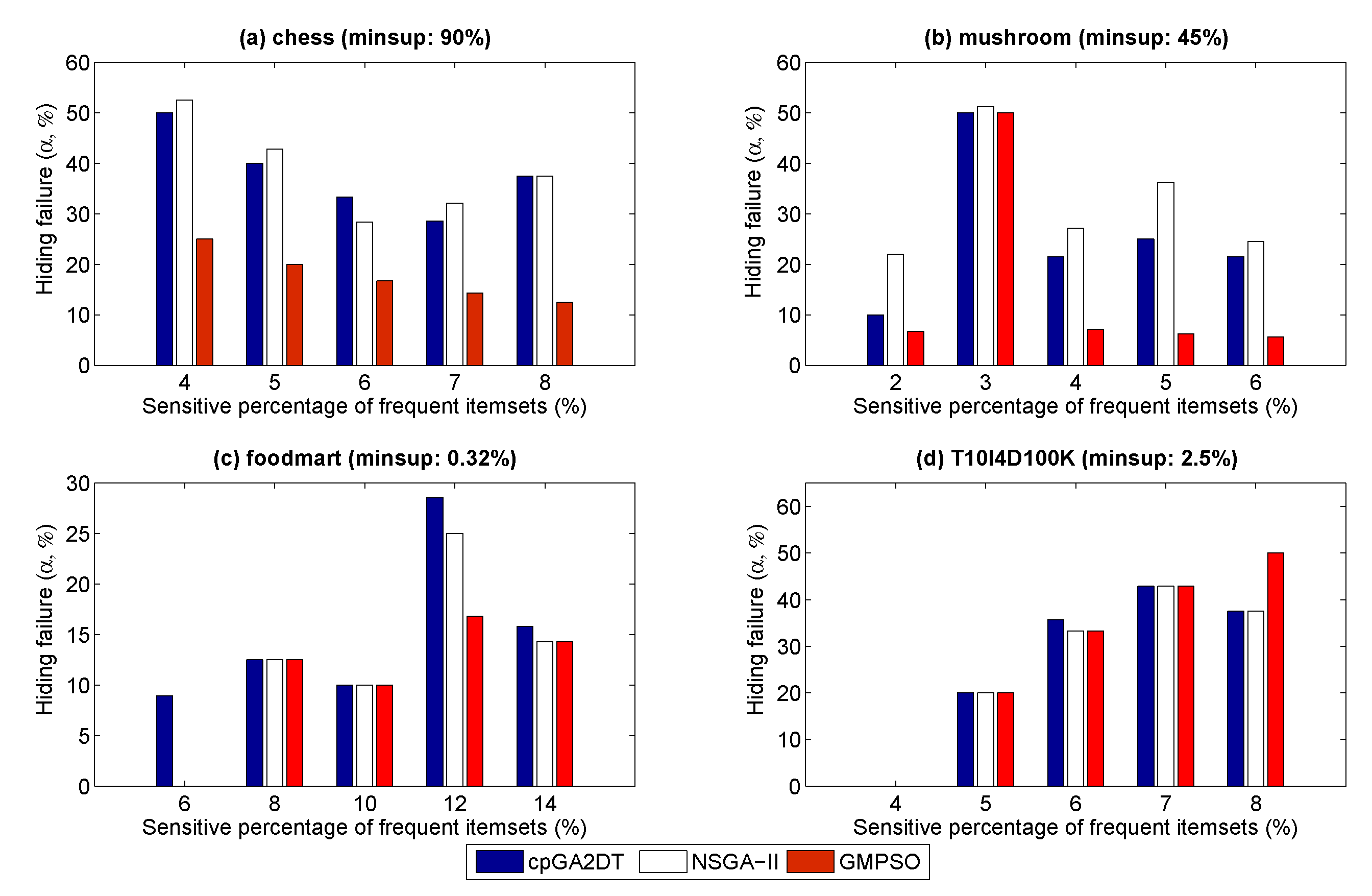 A Grid-Based Swarm Intelligence Algorithm for Privacy-Preserving Data Mining