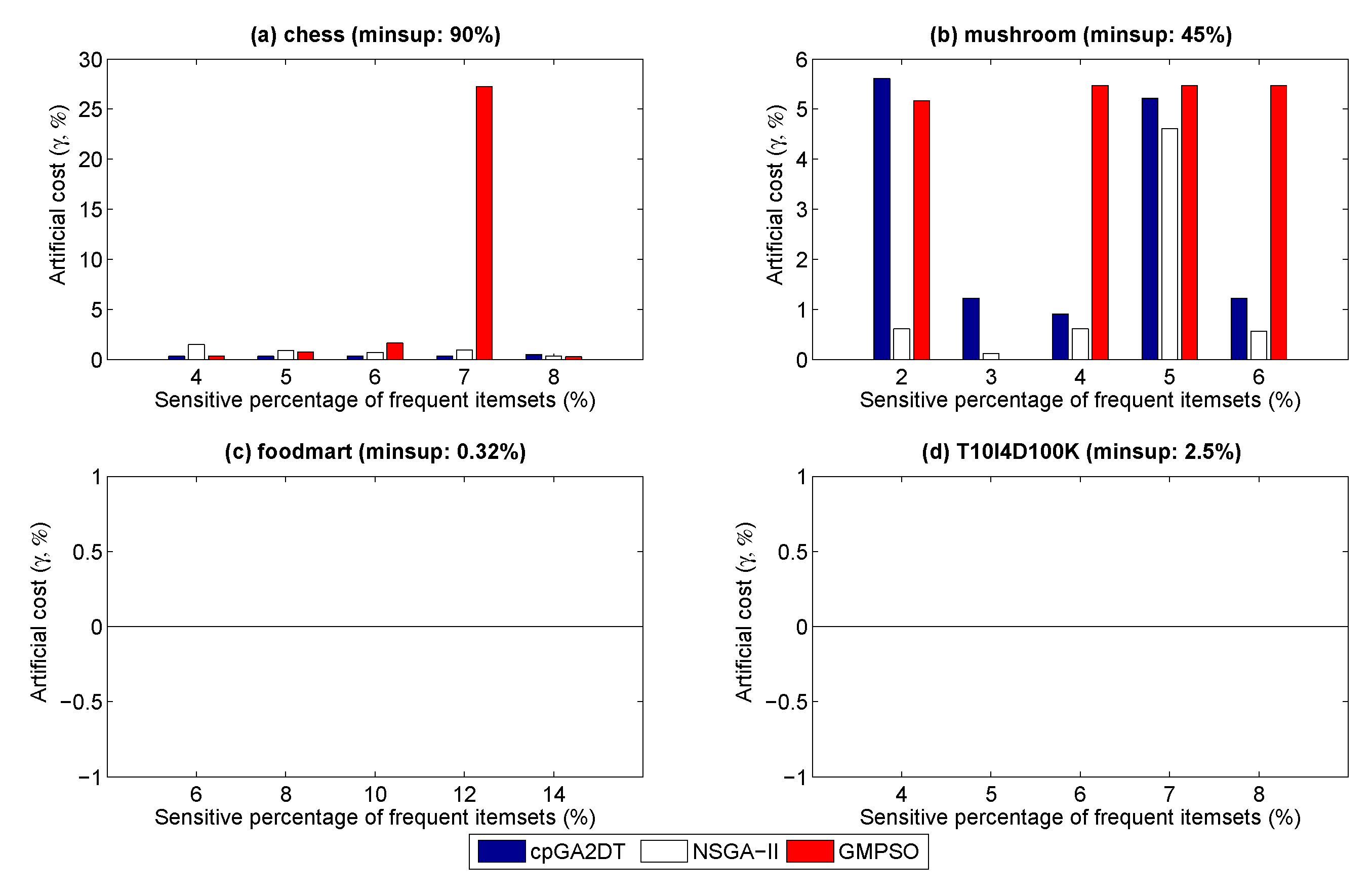 A Grid-Based Swarm Intelligence Algorithm for Privacy-Preserving Data Mining