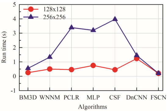 Fully Symmetric Convolutional Network for Effective Image Denoising