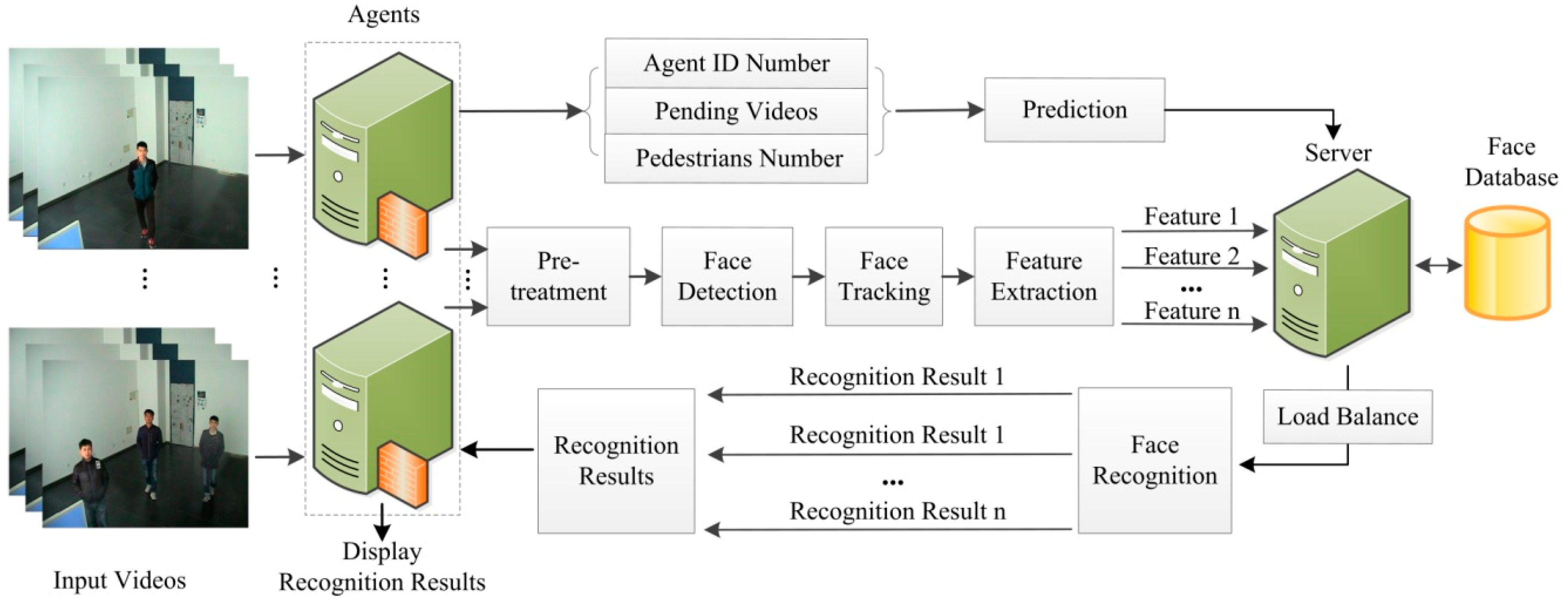 Distributed Face Recognition Based on Load Balancing and Dynamic Prediction
