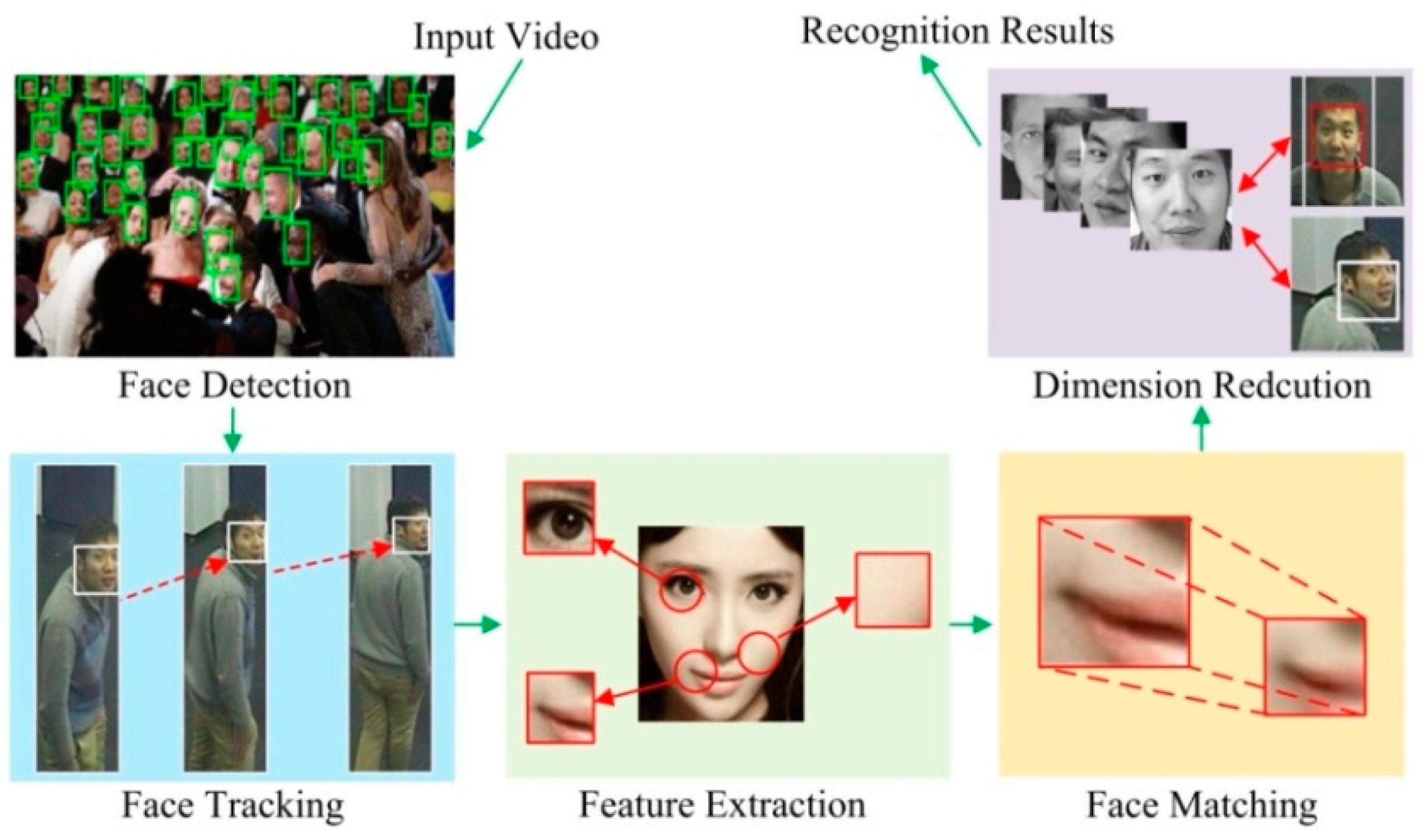 Distributed Face Recognition Based on Load Balancing and Dynamic Prediction