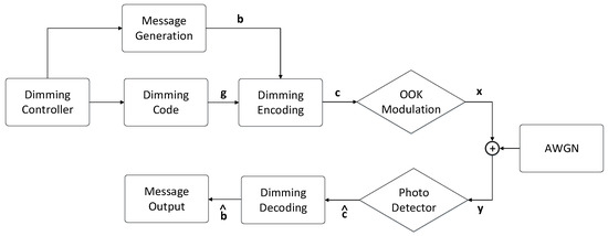 A Novel Coding Based Dimming Scheme with Constant Transmission Efficiency in VLC Systems
