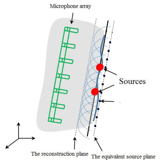 A Compressed Equivalent Source Method Based on Equivalent Redundant Dictionary for Sound Field ...
