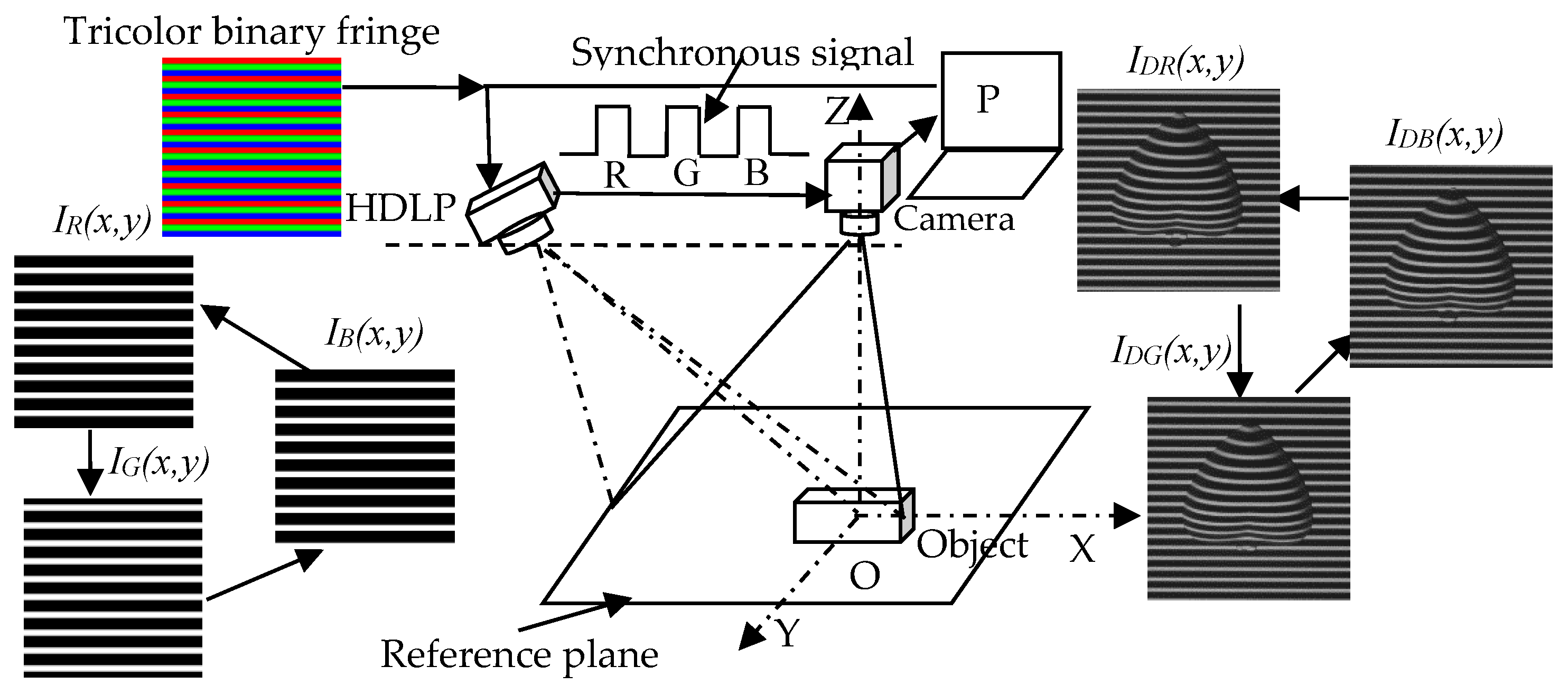 Dynamic Phase Measuring Profilometry Based on Tricolor Binary Fringe ...