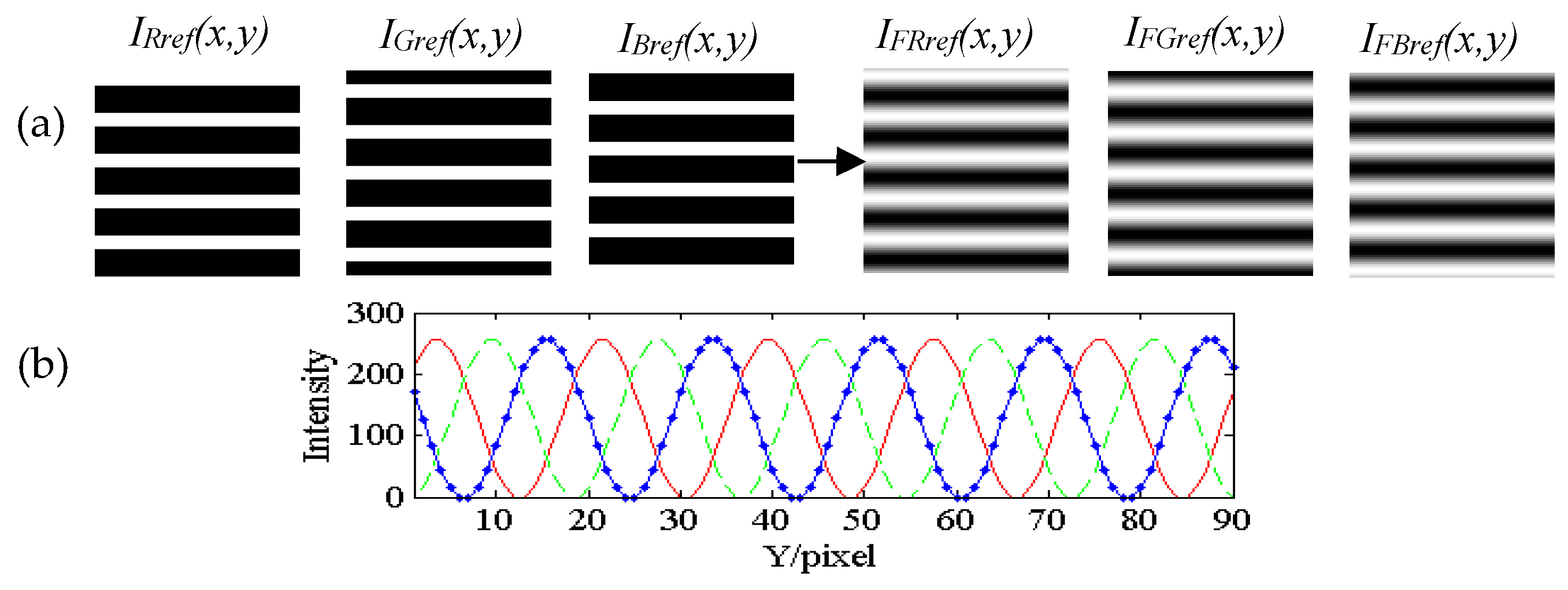 Applied Sciences | Free Full-Text | Dynamic Phase Measuring Profilometry Based on Tricolor ...