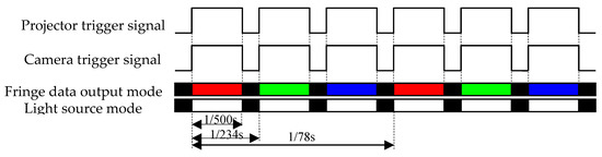 Dynamic Phase Measuring Profilometry Based on Tricolor Binary Fringe ...