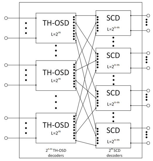 Applied Sciences | Free Full-Text | A Low-Complexity Ordered Statistics Decoding Algorithm for ...