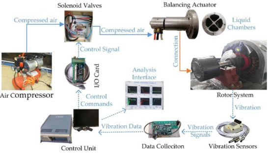 Novel Liquid Transfer Active Balancing System for Hollow Rotors of High ...