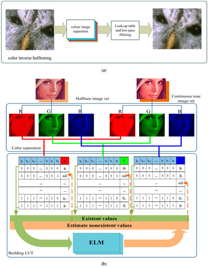 Color Inverse Halftoning Method with the Correlation of Multi-Color Components Based on Extreme ...