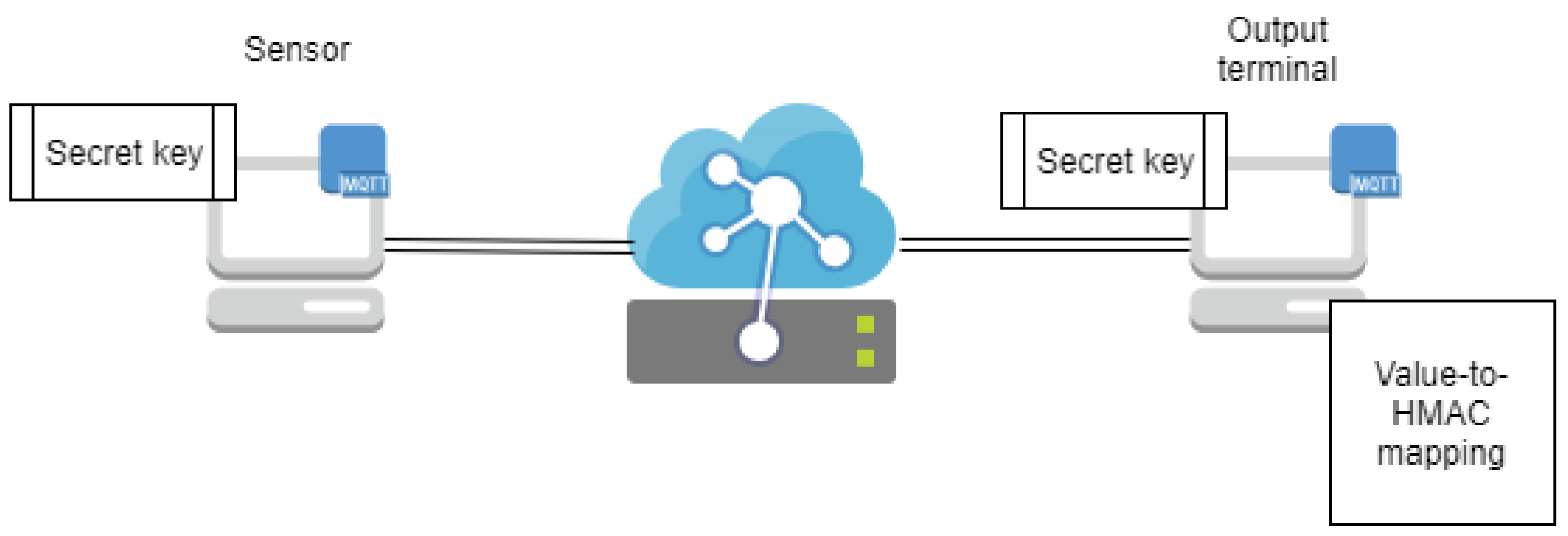 Vulnerabilities and Limitations of MQTT Protocol Used between IoT Devices