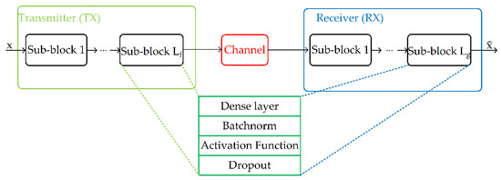 The Extended SLM Combined Autoencoder of the PAPR Reduction Scheme in ...