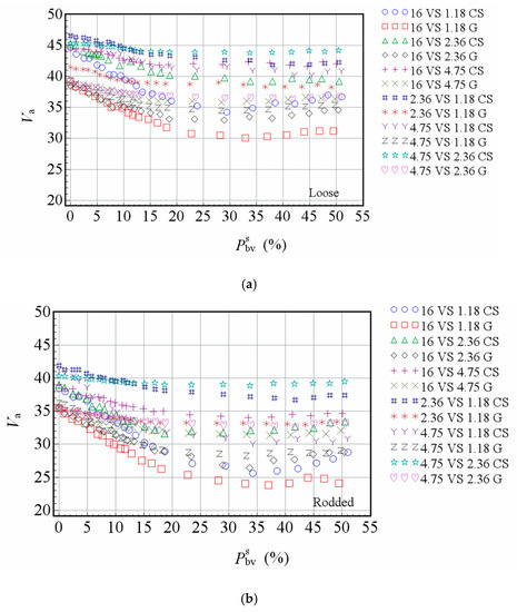 Packing Characteristics of Aggregate with Consideration of Particle ...