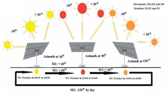 PV Tracking Design Methodology Based on an Orientation Efficiency Chart