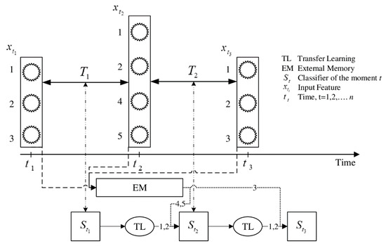 Feature Adaptive and Cyclic Dynamic Learning Based on Infinite Term ...