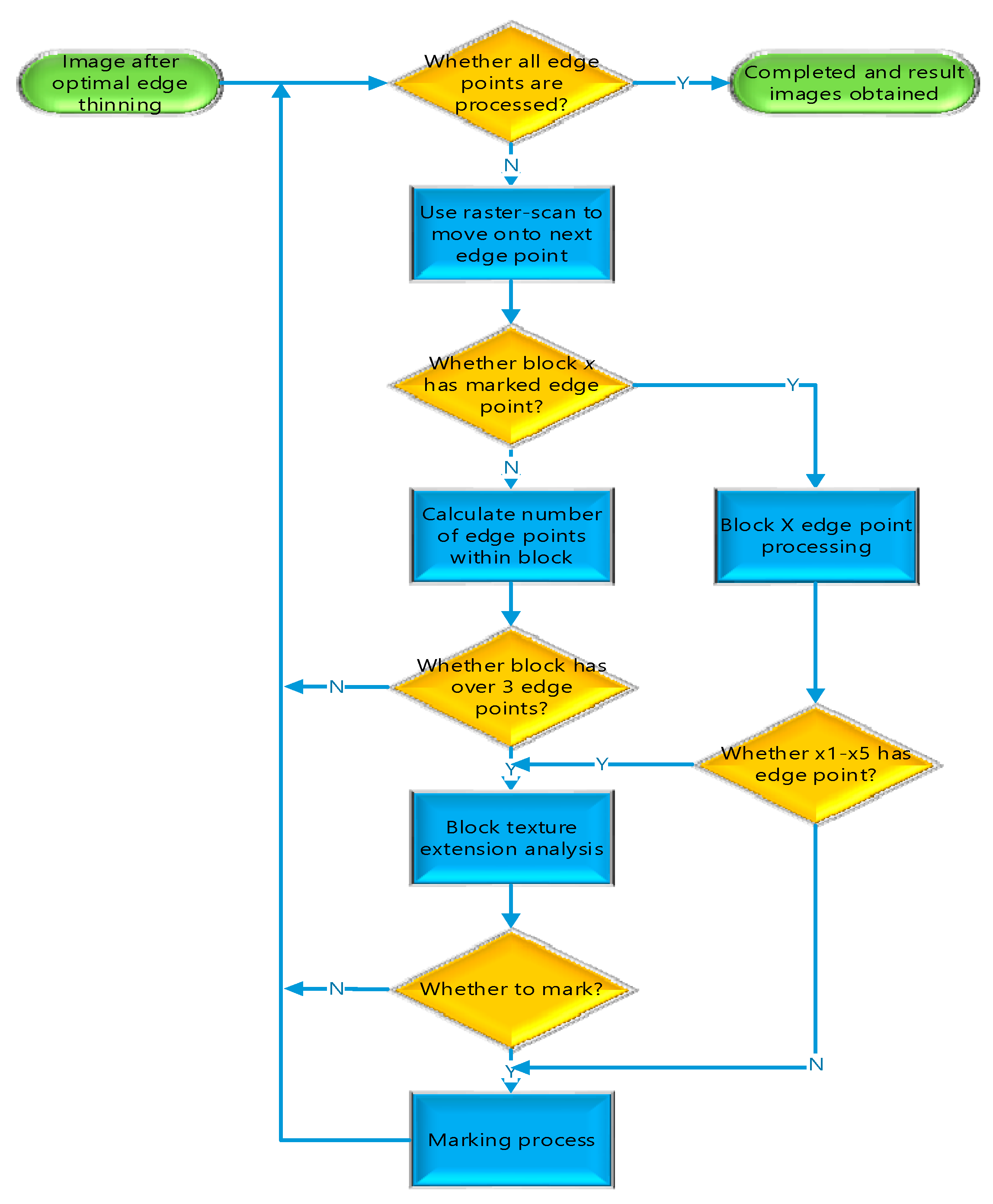 Texture Construction Edge Detection Algorithm