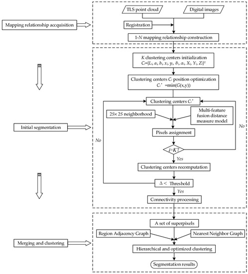 An MFF-SLIC Hybrid Superpixel Segmentation Method with Multi-Source RS ...