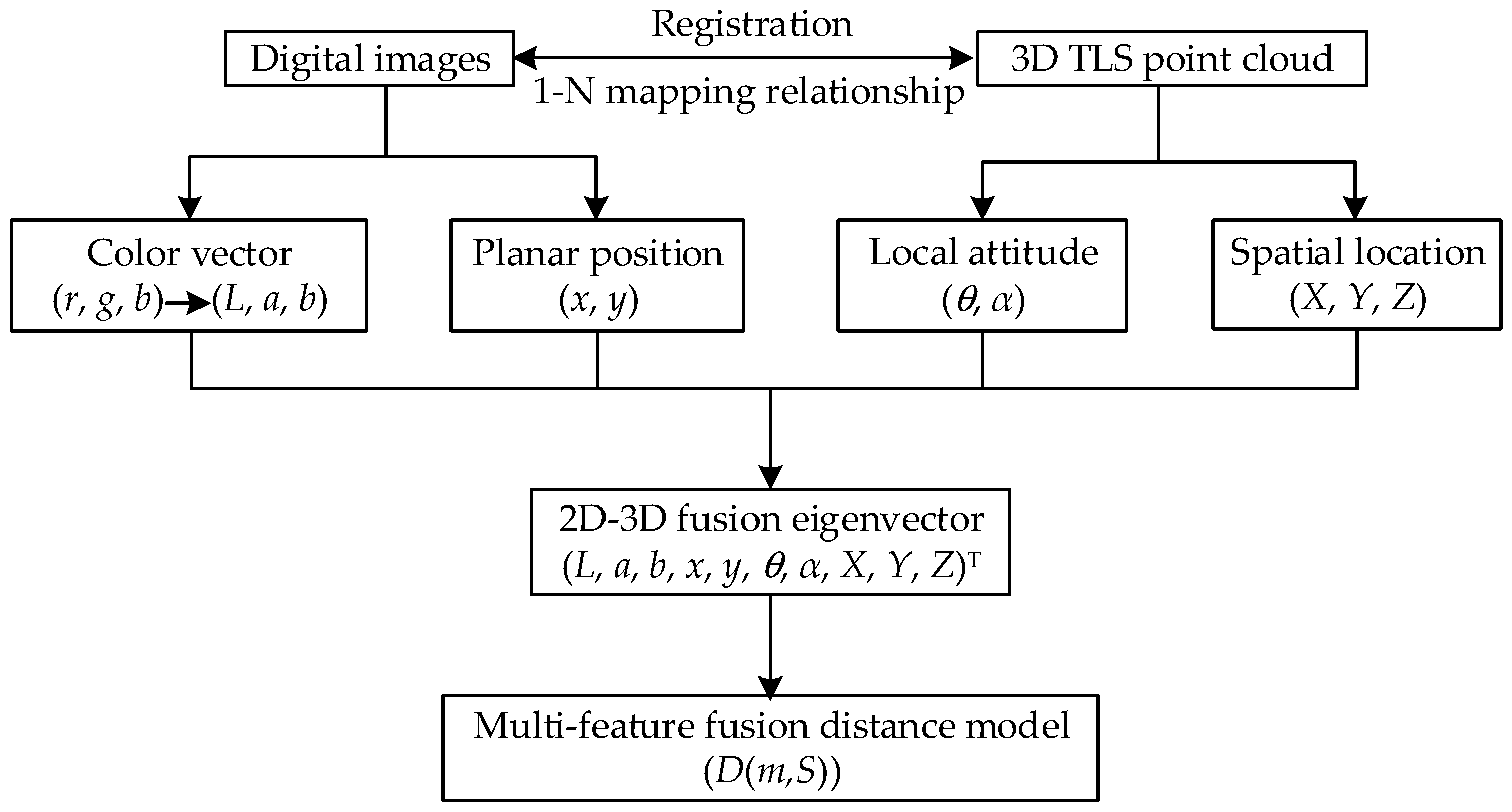 An MFF-SLIC Hybrid Superpixel Segmentation Method with Multi-Source RS ...