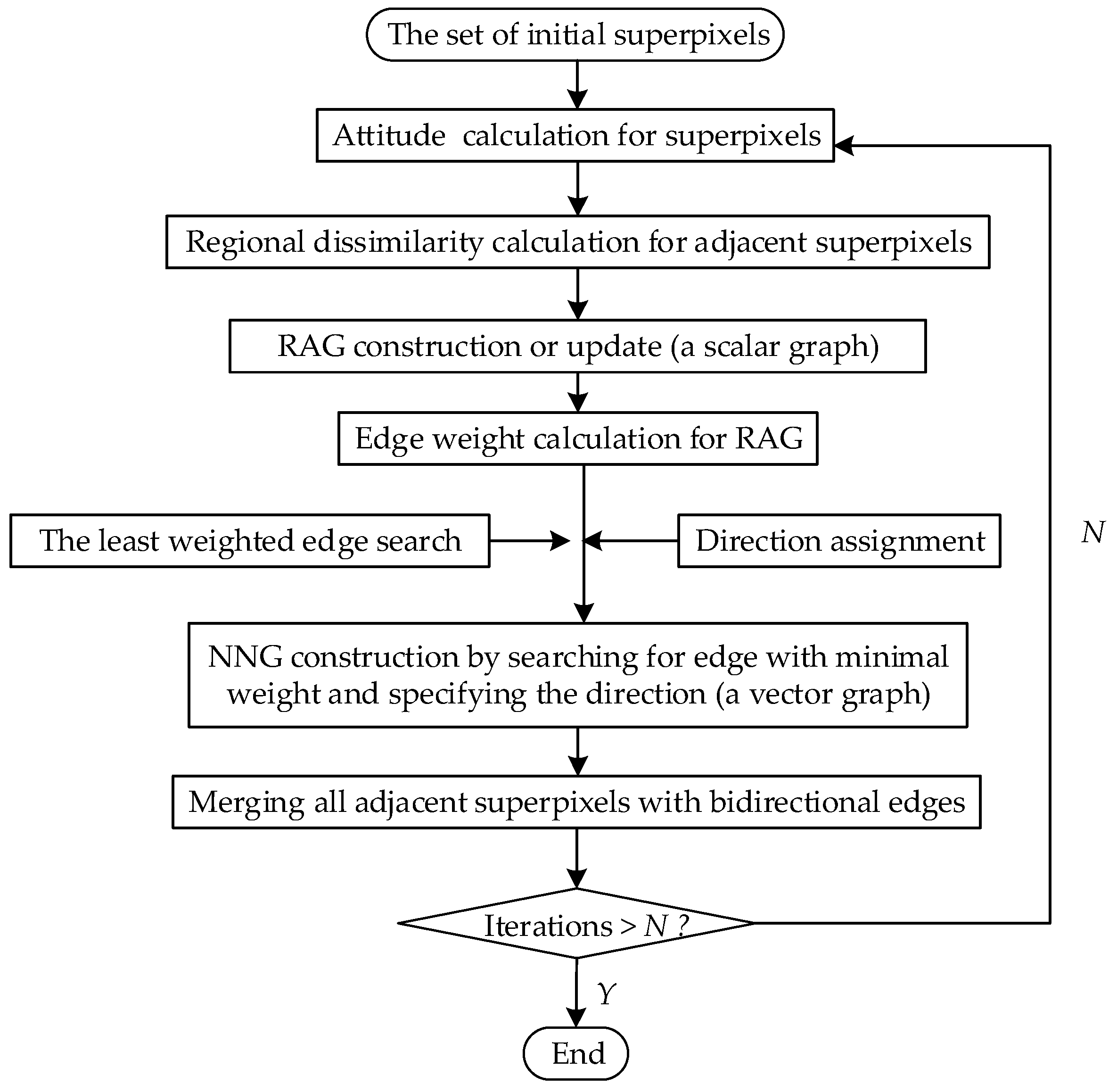An MFF-SLIC Hybrid Superpixel Segmentation Method with Multi-Source RS ...