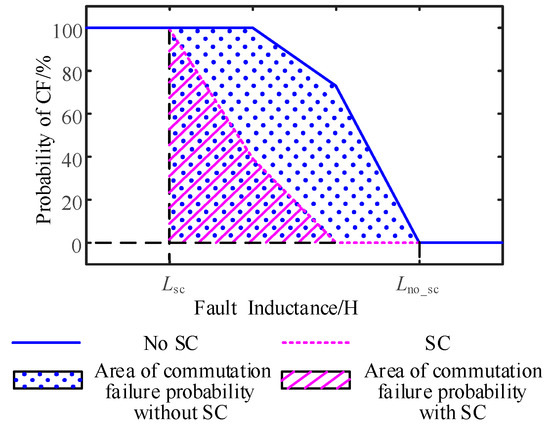 A Quantitative Index to Evaluate the Commutation Failure Probability of ...