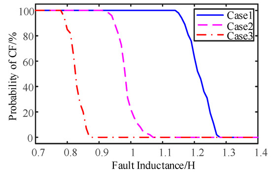 A Quantitative Index to Evaluate the Commutation Failure Probability of ...