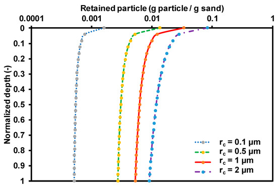 Impact of Particle Size Distribution of Colloidal Particles on ...