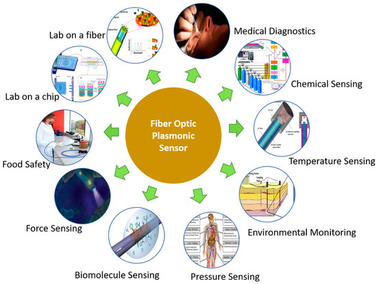 Recent Advances in Plasmonic Sensor-Based Fiber Optic Probes for Biological Applications